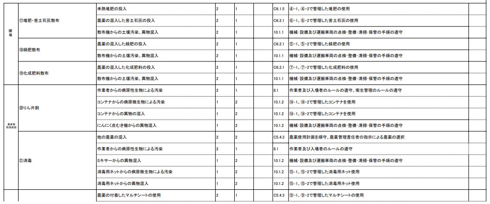 JGAP認証農場の農産物は安全安心！JGAPの概要から取得するメリット、流れまで解説 - 【公式】株式会社gella│にんにくの生産・販売