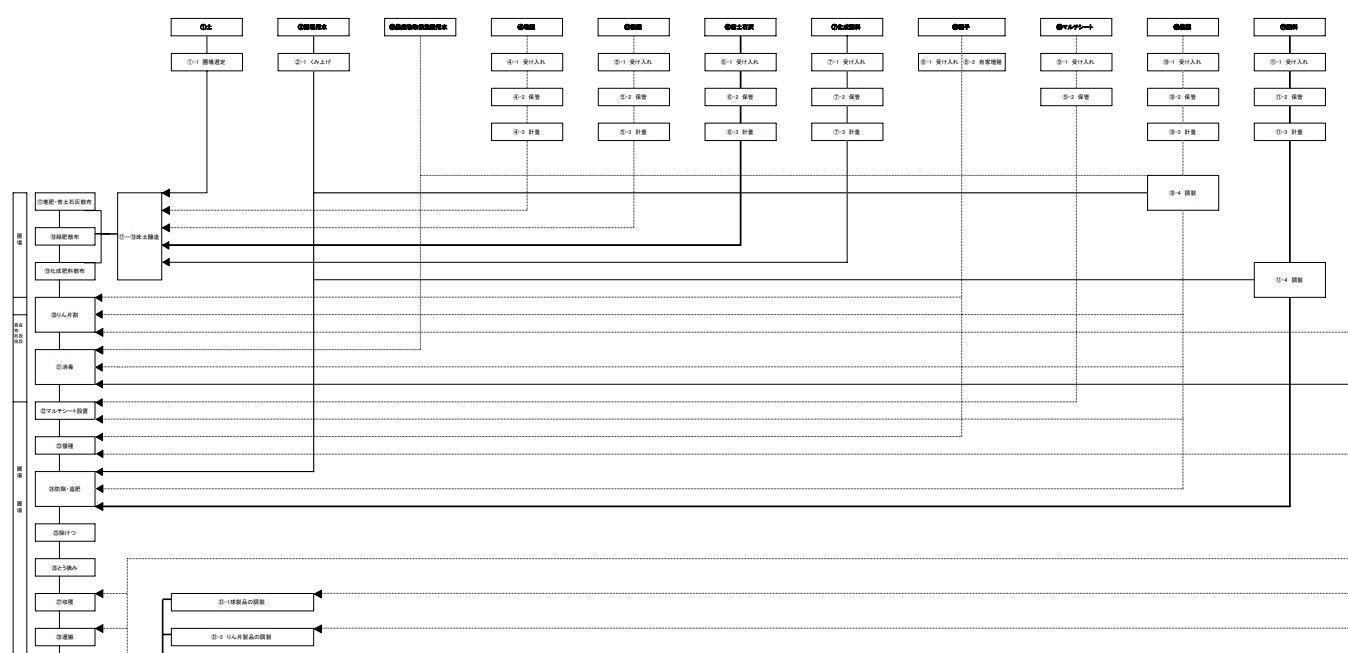 JGAP認証農場の農産物は安全安心！JGAPの概要から取得するメリット、流れまで解説 - 【公式】株式会社gella│にんにくの生産・販売